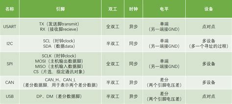 手势点灯任务二：利用python串口通信点灯python与stm32串口通信协议 Csdn博客
