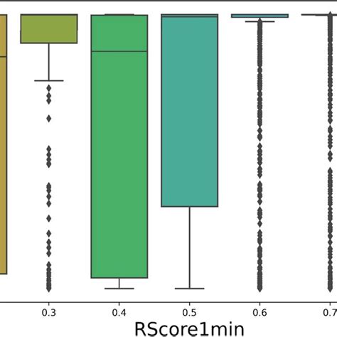 Correlation Between Ra Score And Rscore1min On Chembl Dataset