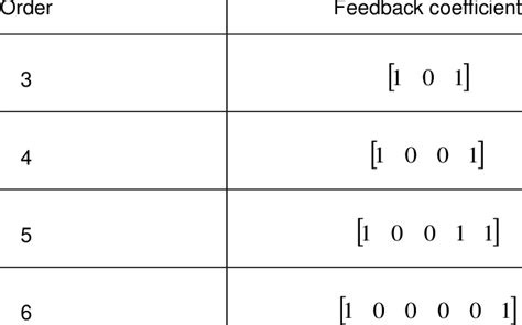 different order feedback coefficients of m sequence this table shows download scientific