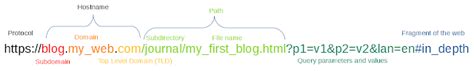 The Structure Of A Url Uniform Resource Locator
