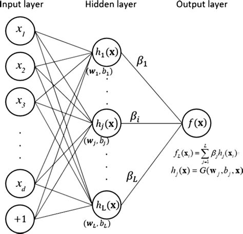 An Elm With D Neurons At Input Layer L Neuron At Hidden Layer And One