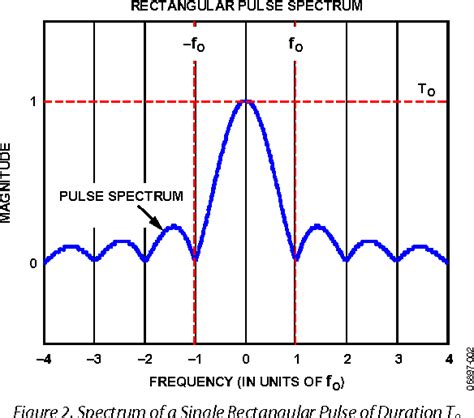 Figure 1 From Digital Pulse Shaping Filter Basics Semantic Scholar