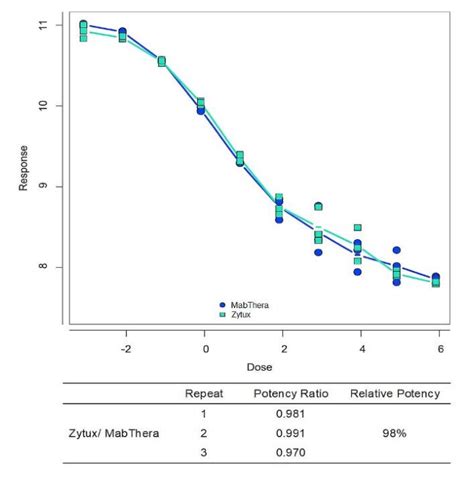 Complement Dependent Cytotoxicity Cdc Assay Of Zytux And Mabthera
