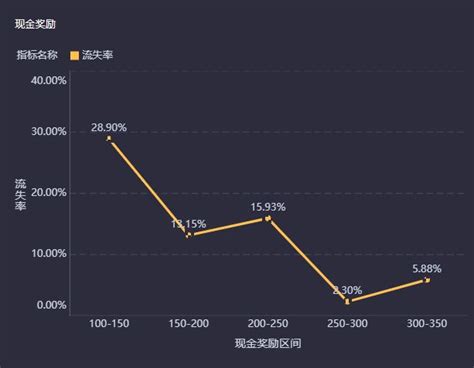 如何分析直播电商平台用户数据，从而降低用户流失率？ Csdn博客