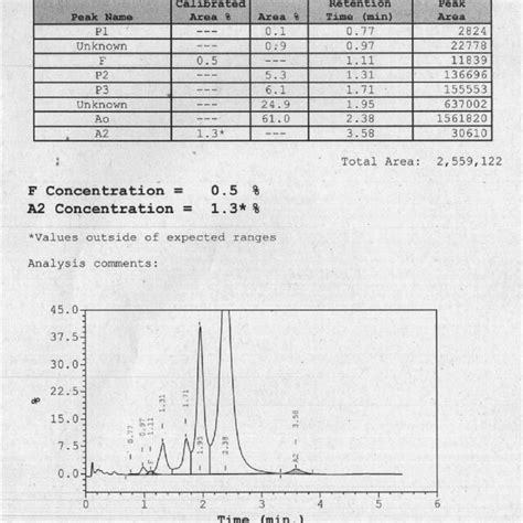 Hplc Results Obtained With The Variant Ii Analyser Download Hplc Results Obtained With The Variant Ii Analyser Download