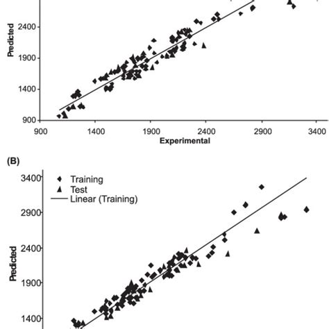 Plots Of Predicted Retention Index Against The Experimental Values By