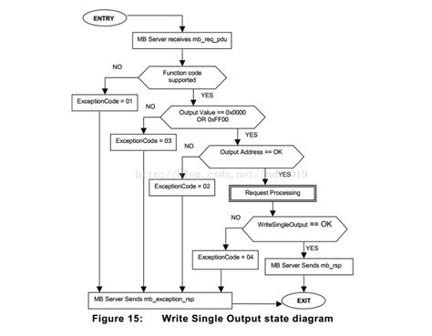 Modbus协议 功能码 0x05modbus 05功能 Csdn博客
