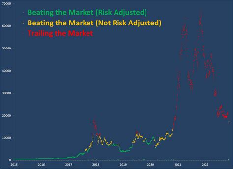Oc Bitcoin Return Vs Sandp 500 Tr Assuming You Bought And Held Until
