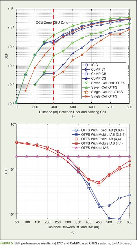 figure 5 from toward 6g multicell orthogonal time frequency space