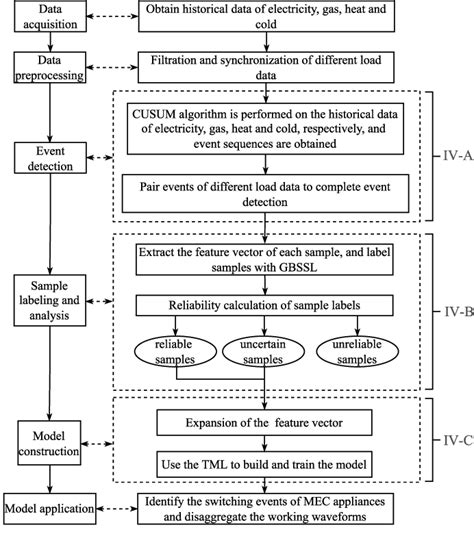 Figure 1 From Non Intrusive Load Monitoring Method For Multi Energy Coupling Appliances