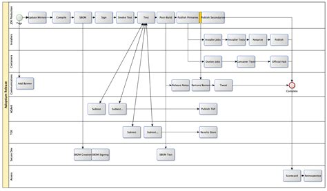 Create A Post Build Job And Incorporate It Into The Build Pipelines