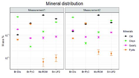 Mineral Distribution Across All The Samples Investigated Reported