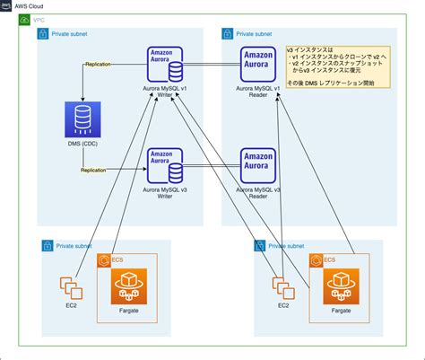 小ネタMySQL でバージョンアップ時のデータ整合確認に mysqldump を使う