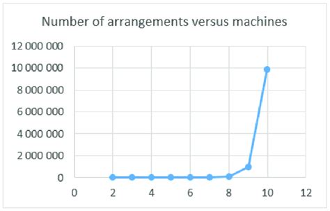 Relation Between The Number Of Machines And The Number Of Sets Of