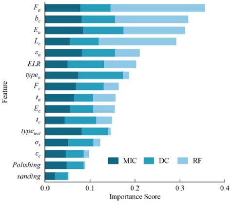 Correlation Coefficient Of Mic Dc And Importance Coefficient Of Rf