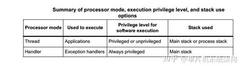 Arm Cortex M7处理器体系结构简介 知乎 Arm Cortex M7处理器体系结构简介 知乎
