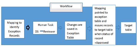 exception management in informatica data quality blogs perficient