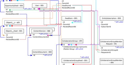 Query Chatter Feed Item And How The Structure In Salesforce Object