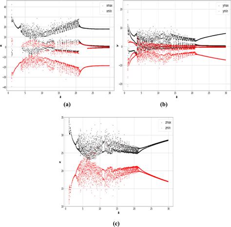 Bifurcation Diagram Of System With Min And Max Variable Parameters Of Download Scientific