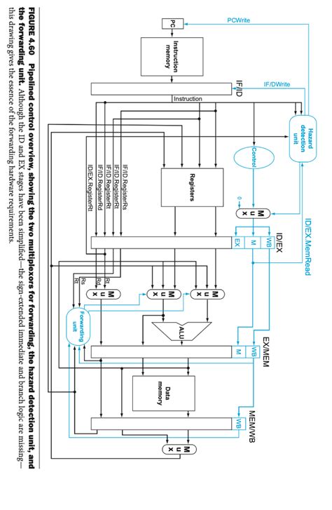 Question Does Our Latest Pipelined Processor Design