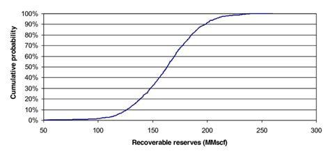 Recoverable Reserves Download Scientific Diagram
