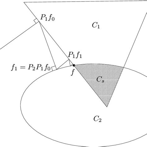 the pocs algorithm for two constraint sets shown converging to a