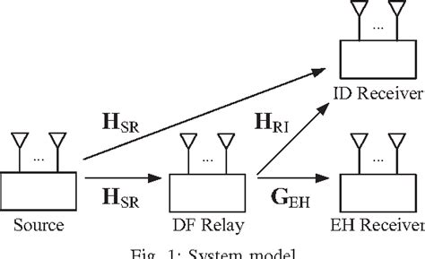 Figure 1 From Precoder Design For Mimo Decode And Forward Relay