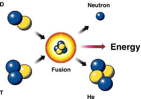 Doe Explainsfusion Reactions Department Of Energy