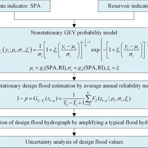 The Flowchart For Estimating The Nonstationary Design Flood Hydrograph Download Scientific