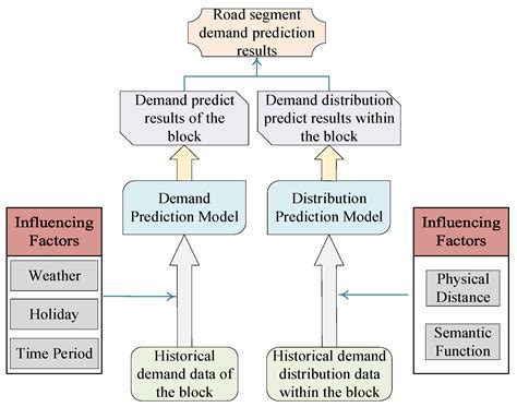 Sustainability Free Full Text A Short Term Parking Demand