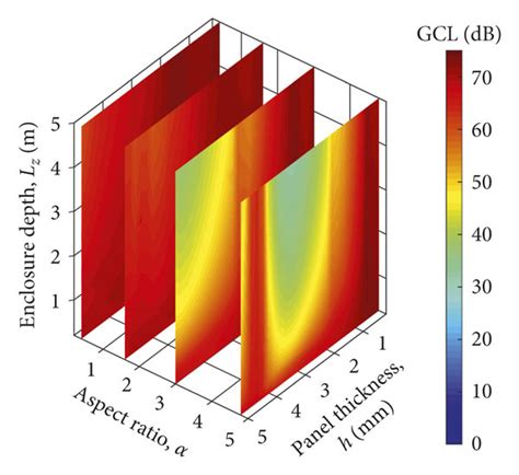 Comprehensive Effect Of Structural Parameters On Global Coupling Level