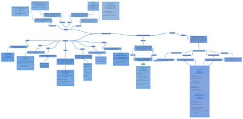 Programación Orientada A Objetos Coggle Diagram