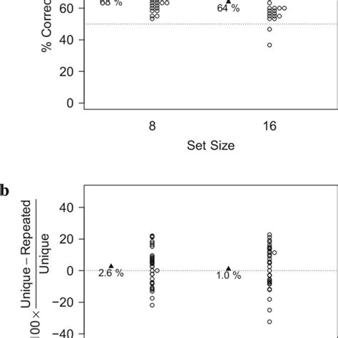 differences between sequential positons in the circleordered condition