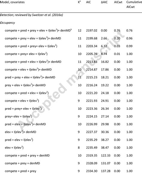 Candidate Models For Single Season Occupancy For Camera Trap Surveys