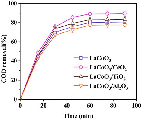 Effect Of Catalyst Support On Catalytic Effect Catalyst Preparation