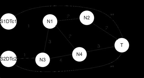 Min Cost Equivalent To Max Flow Min Cost Network Of Figure 2 Download Scientific Diagram