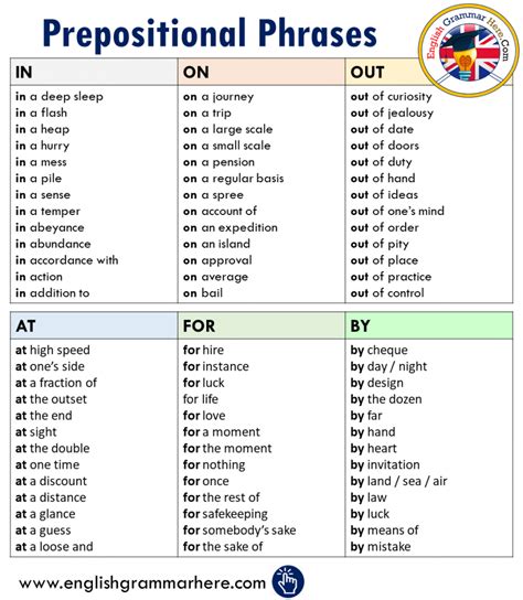 Prepositional Phrases IN List Example Phrases English Grammar Here