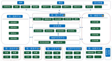 我的物联网项目十三 20平台架构体系 心灵之火 博客园