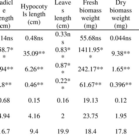 Summary Of Anova Mean Squares For Effects Of Different Temperatures