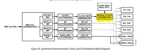 Clock Distribution ADRV9026 Q A Design Support ADRV9022 ADRV9026 ADRV9029 EngineerZone