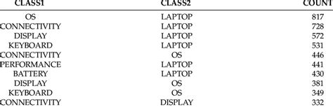 Top 10 Positive Co Mentioned Aspect Classes Download Scientific Diagram