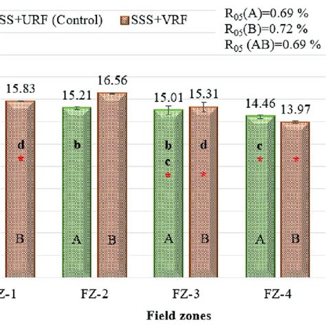 Dependence Of Winter Wheat Grain Proteins On Field Zones In Different Download Scientific