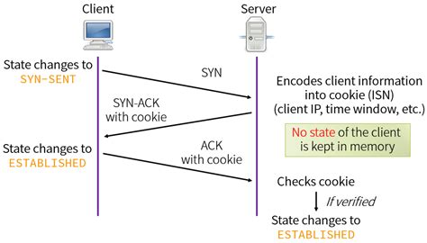 Applied Sciences Free Full Text Trap A Three Way Handshake Server