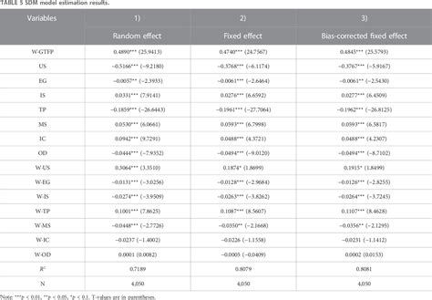 Table 5 From The Impact Of Urban Sprawl On Green Total Factor Productivity A Spatial
