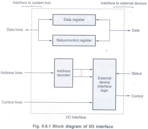 Accessing I O Memory And I O Digital Principles And Computer Organization
