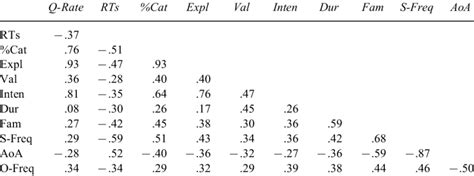 Bivariate Relations Between Prototype Indicators And Predictor