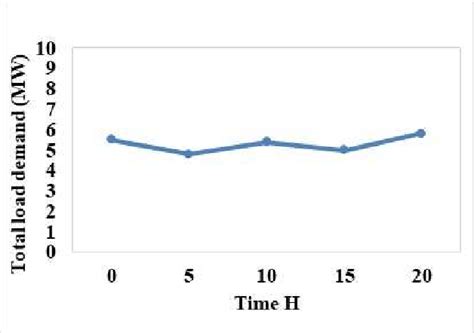 Figure 1 From An Exploration Of The Potential Of Day Ahead Photovoltaic