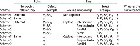 Convergence Or Not Of Iterations When Different Point Linear Features