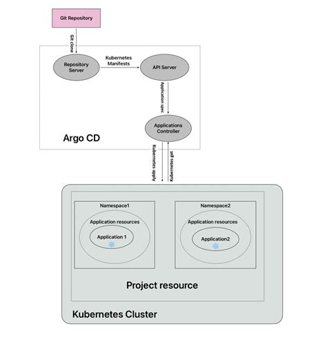 What Is Argo CD Concepts Practical Examples