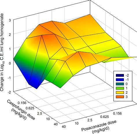 Three Dimensional Surface Response Plot Of Combination Posacona
